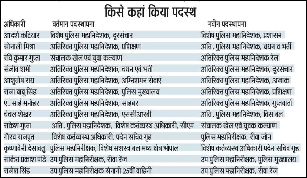 IPS Transfer: एमपी में डीआईजी से लेकर एडीजी स्तर के 15 आईपीएस अफसरों के ट्रांसफर - MP IPS ...